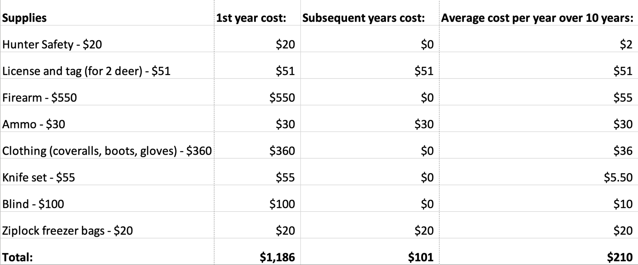 Is Hunting for Meat More Cost-Effective Than Buying It?