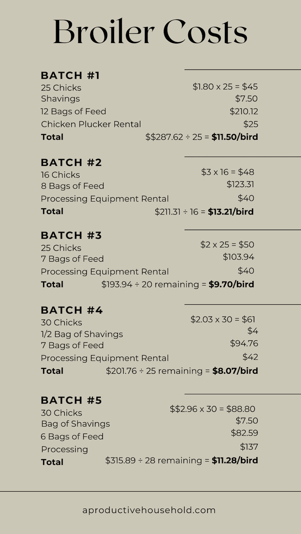 Cornish Cross Broilers - 6 Ways to Keep Your Meat Cost Low - A ...